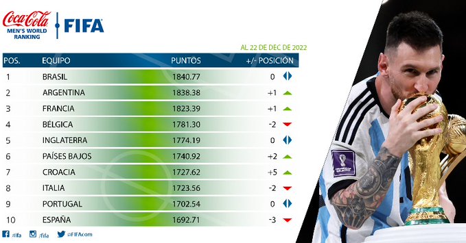 Argentina, segunda del ranking Fifa | Cápsulas de Carreño